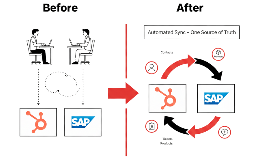 HubSpot SAP Integration Best Practices for Manufacturing Companies