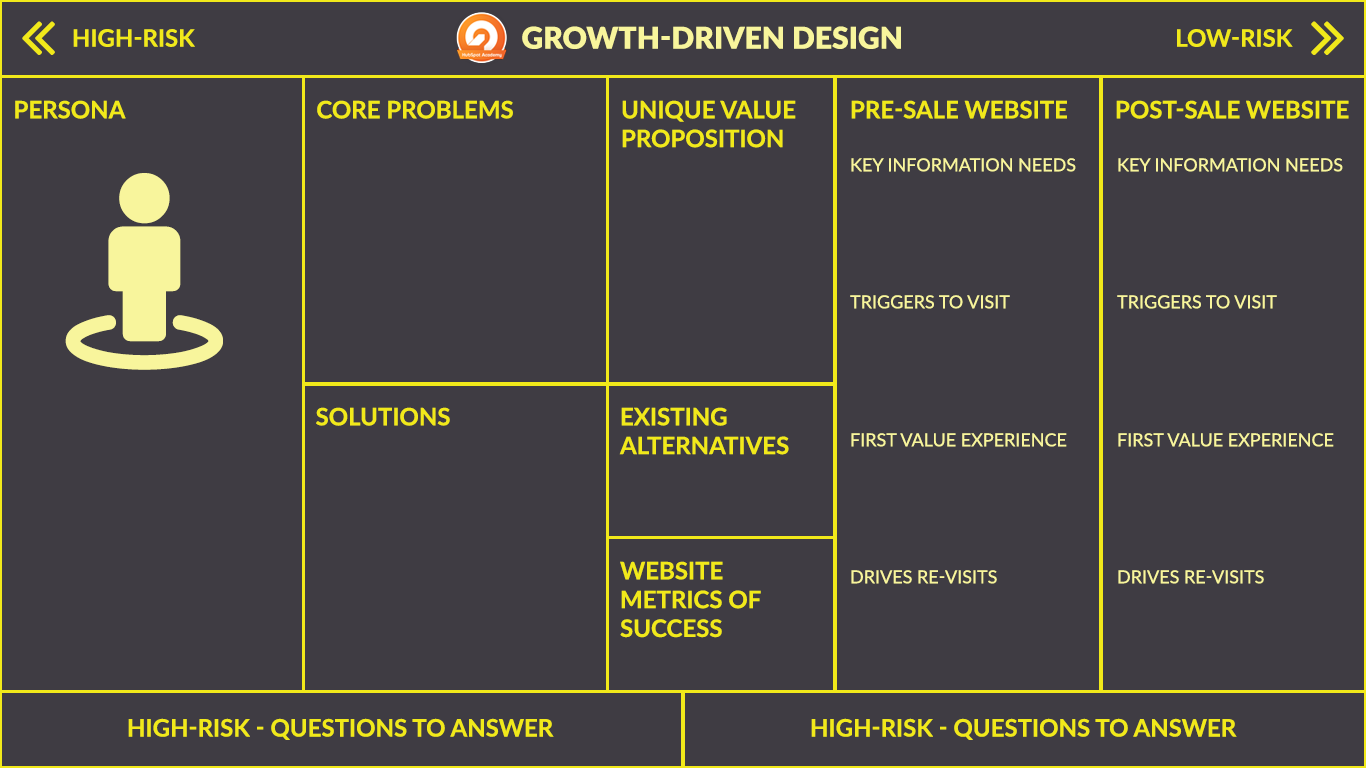 What is Growth-Driven Design? The Ultimate Guide